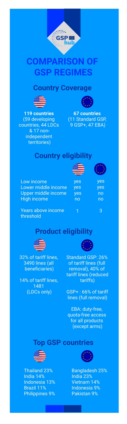 ARTICLE | Same but different: A comparison of the EU and US GSP schemes ...